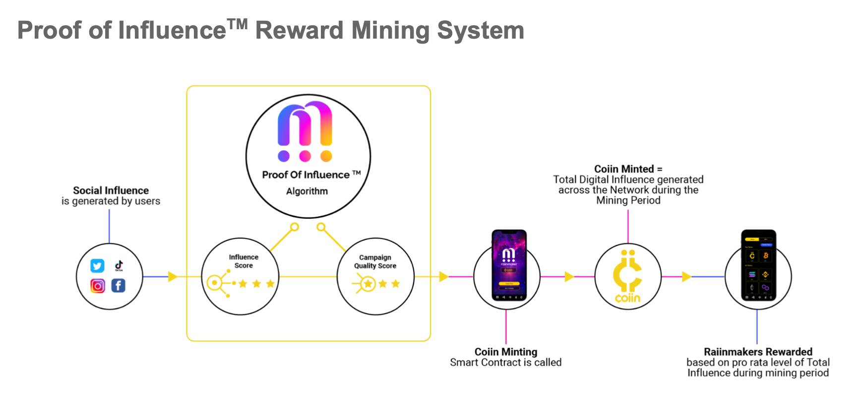 What is the Coiin Distribution Algorithm? – Raiinmaker